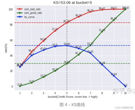 区分度评估指标 Ksks计算 Csdn博客