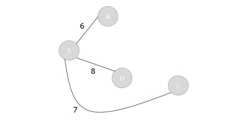 Dijkstras Shortest Path Algorithm