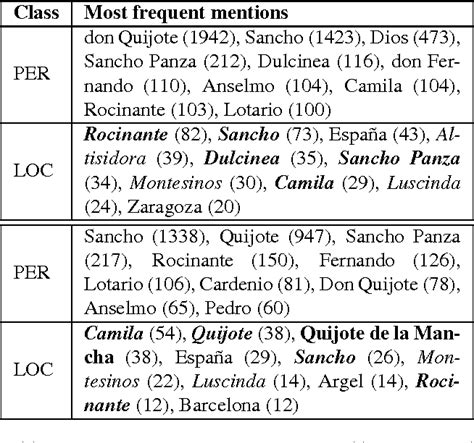 Table 1 From Incorporating Lexico Semantic Heuristics Into Coreference Resolution Sieves For