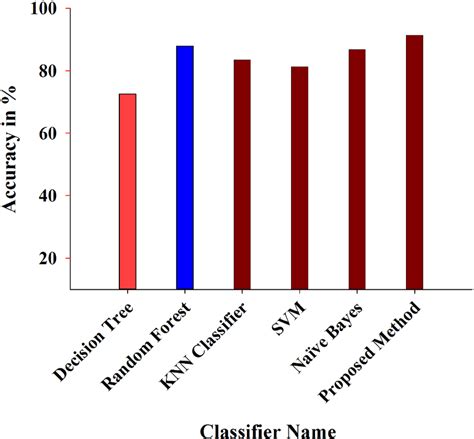 Accuracy Analysis Of Cleveland Dataset Download Scientific Diagram
