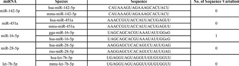 sequence variation among different species of mirnas the variation is