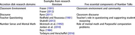 Connections Between Research Domains In The Accretion Disk And Number