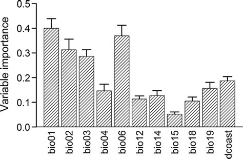 Importance Of The Eleven Environmental Variables Used To Predict The