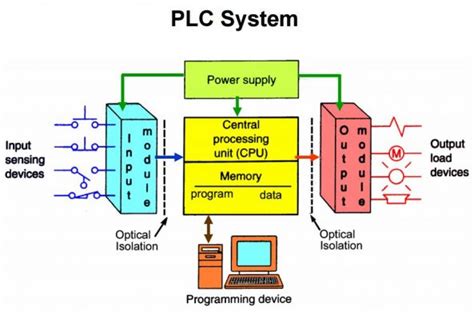 PLC là gì Khái niệm Phân loại và ứng dụng Ha Phong JSC