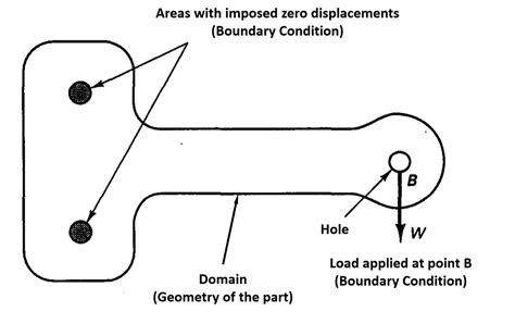 Finite Element Analysis Fea Demystified Learnfea