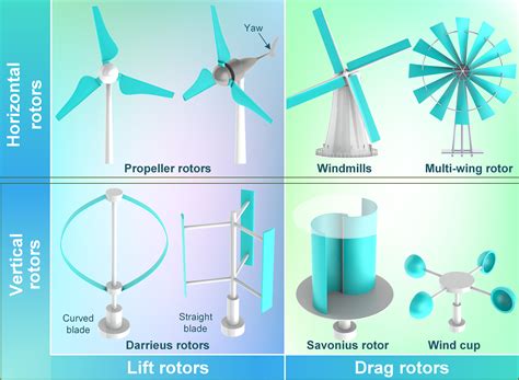 Small Wind Turbines And Their Potential For Internet Of Things