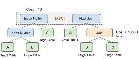 Join Reorder Core Technology Of Polardb For Xscale Optimizer Alibaba Cloud Community