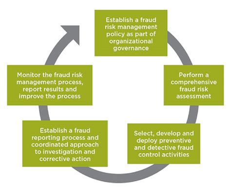 Fraud Risk Management Process Download Scientific Diagram