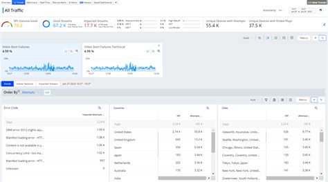 Monitor And Improve Streaming Qoe Kpis