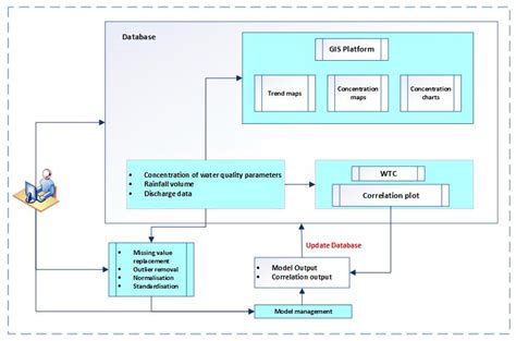Decision Support Framework For Water Quality Management In Reservoirs Integrating Artificial