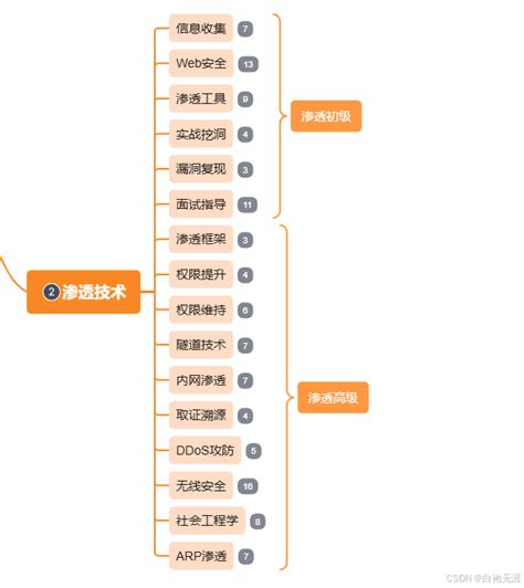 这才是csdn最系统的网络安全学习路线（建议收藏） csdn博客