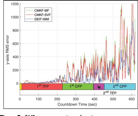 Figure From Distributed Multiple Model Extended Information Filter With Unbiased Mixing For