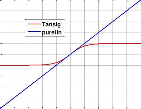 3 Activation Functions Tansig And Purelin Used In Nn Neurons