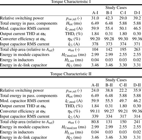 Design Indicators For The Quasi Two Level Pwm Operated Mmcs Designed