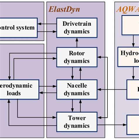 Schematic Diagram Of The F2a Coupling Framework Download Scientific