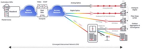 What Is A Converged Interconnect Network Cin Ciena