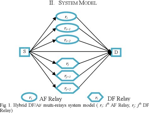 Figure 1 From Symbol Error Rate Performance Of Hybrid Dfaf Relaying