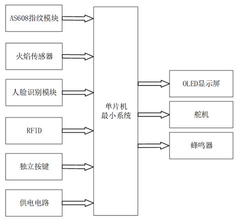 基于单片机的智能门禁系统 电子校园网