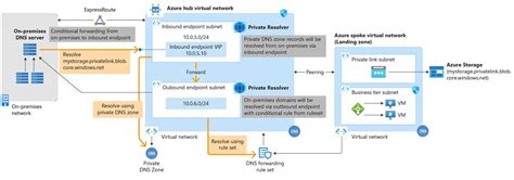 Announcing Azure DNS Private Resolver Now In Preview Microsoft Azure Blog