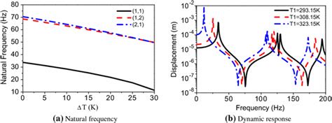 Modal And Dynamic Characteristics Of C C C C Mindlin Plates With Download Scientific Diagram