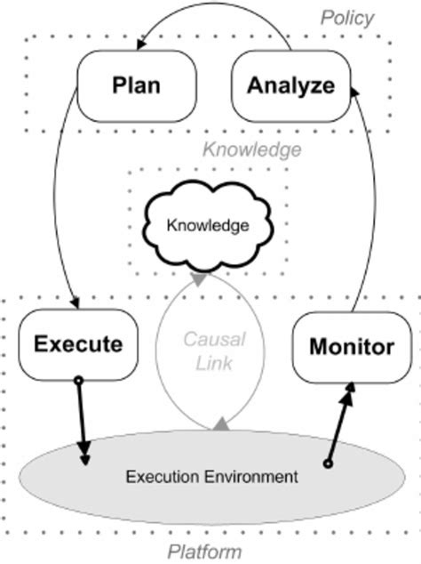The Control Loop Of Autonomic Computing Download Scientific Diagram