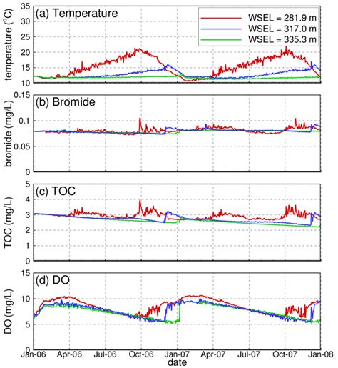 Simulated A Temperature B Bromide Concentrations C Toc