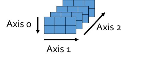 Introduction To Numpy And Matplotlib Initialising Numpy Arrays