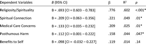 Bivariate Standard Regression Analyses From The Predictor Download Scientific Diagram