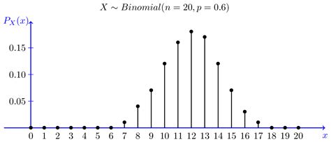 Special Distributions Bernoulli Distribution Geometric Distribution