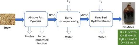 Biomass Conversion Via Ablative Fast Pyrolysis And Hydroprocessing