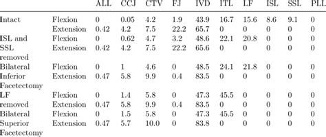 Load Distribution Percent By Spine Component At Maximum Sagittal Moment