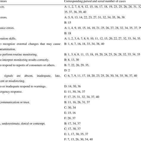 Summary Of Different Types Of Human Errors Emerged In Different Download Table