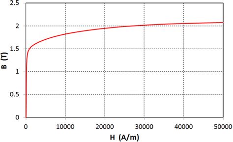 B‐h Curve Of The Salient Poles Used In 3d Fem Download Scientific Diagram
