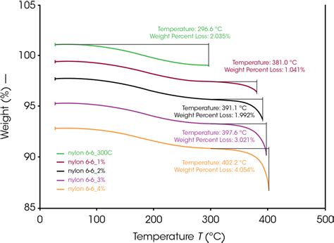 Effect Of Thermal Degradation On Polymer Thermal Properties Ta