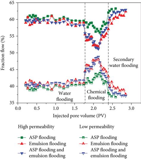 Fractional Flow Of Each Layer Variation Curve Of Different Chemical