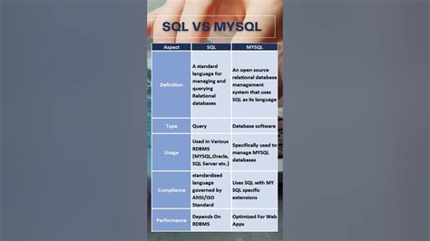 SQL vs MYSQL difference - YouTube