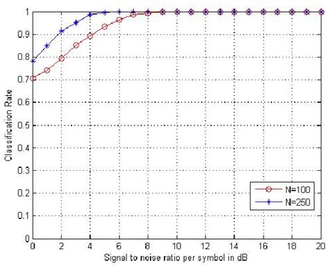 Figure 7 From Automatic Modulation Classification Using Polynomial