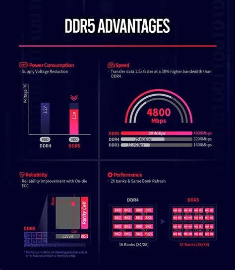 Ddr4 Vs Ddr5 Vs Lpddr4 Vs Lpddr5 Vs Gddr6 Vs Gddr7 What Is The