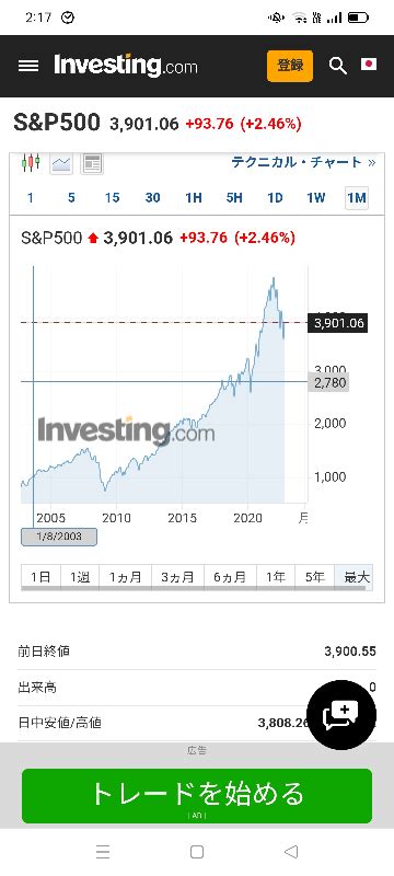 皆だまされてる。sp500売れ。円で見るとsp500は最強に見え 教えて！しごとの先生｜yahooしごとカタログ