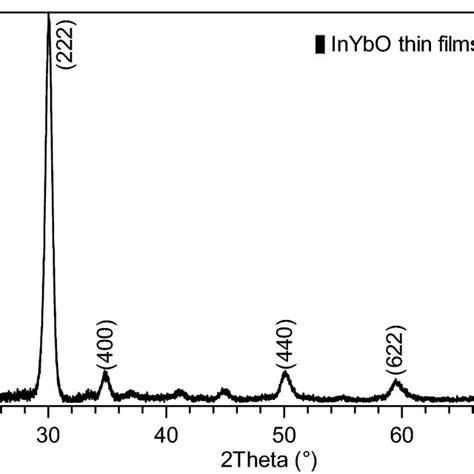 The Background Subtracted And Intensity Normalized Xrd Pattern Of The Download Scientific