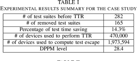 table i from test suite based analog rf test time reduction using