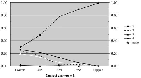 Visual Display Line Chart Of Percentage Of Responses For Each Item