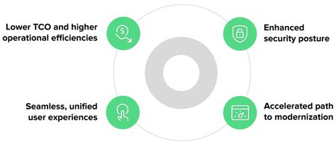 Benefits Of Migrating From Web Access Management Wam Okta