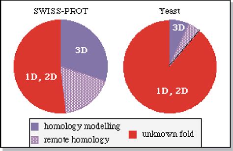 Figure 4 From Protein Structure Prediction In 1 D 2 D And 3 D