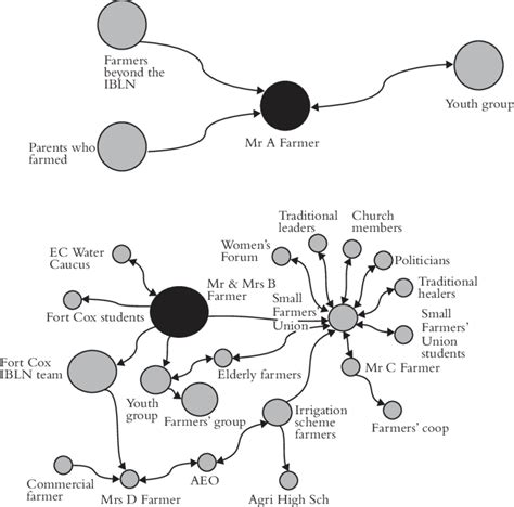 1 Two Farmers Knowledge Acquisition Pathways Download Scientific