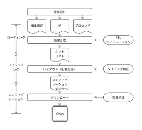 Fpga講座 3 Fpga設計の手順 電子回路設計、fpga設計受託｜電子回路、ev（電気自動車）技術コンサルタント｜デルタテックラボラトリ株式会社