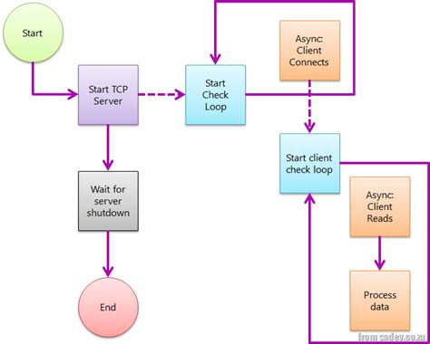 Tcp Servers With Net Scenario 4 And Non Blocking Servers With Net 45
