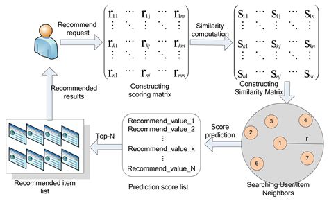 combined recommendation algorithm based on improved similarity and