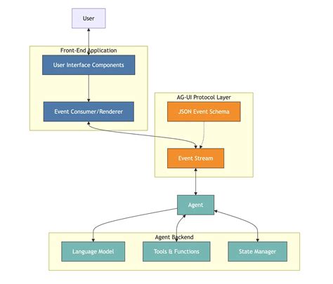 Build An Ai Agent That Turns Sql Databases Into Dashboards — No Queries Needed By Vivek Singh