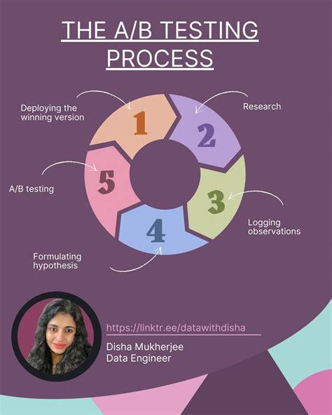 How Disha Mukherjee Uses A B Testing Disha Mukherjee Posted On The Topic Linkedin